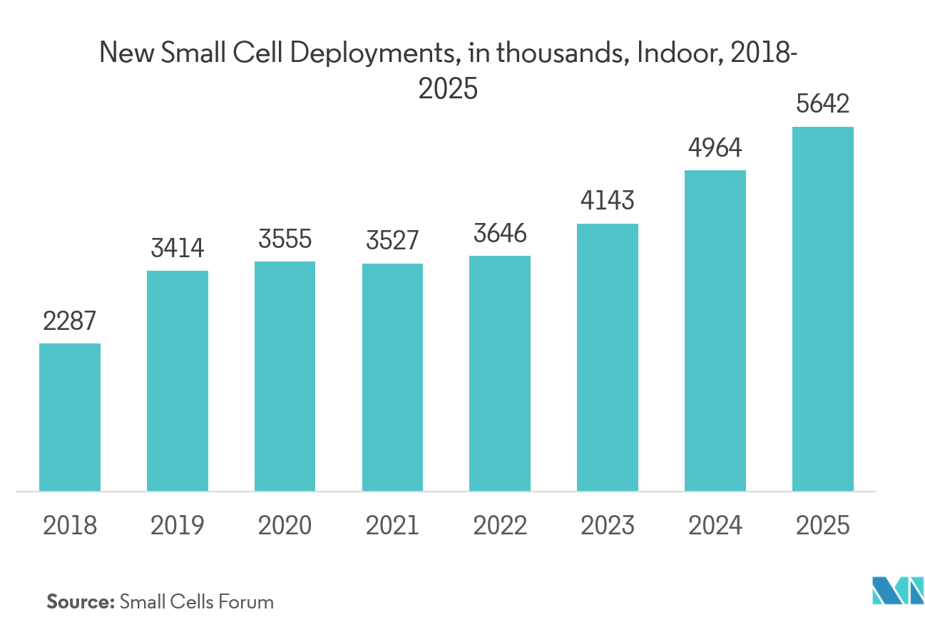 Small Cell 5G Network Market Size, Share | 2022 - 27 | Trends, Report